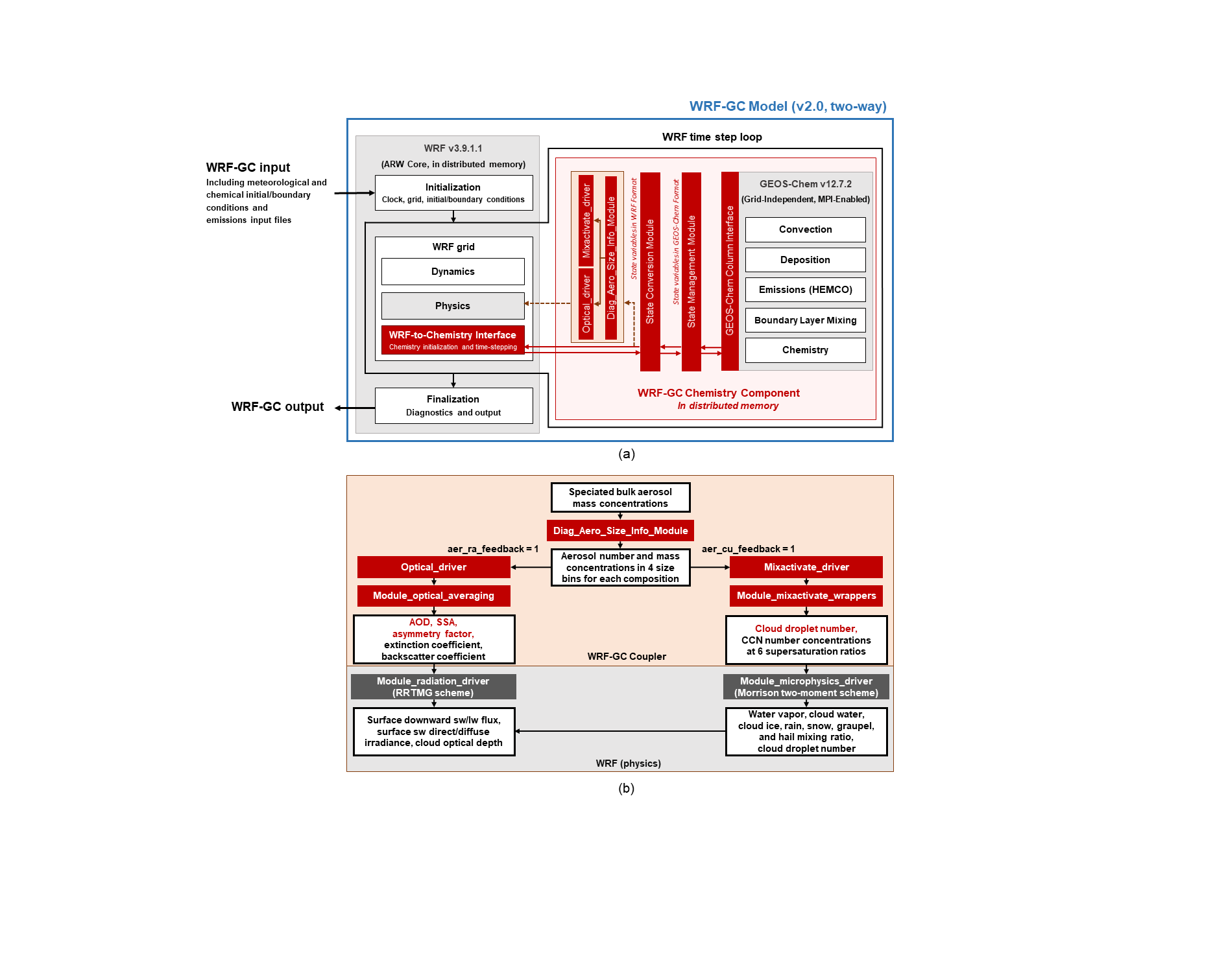 File:WRF GC two-way Structure submitted.png - atmoschem